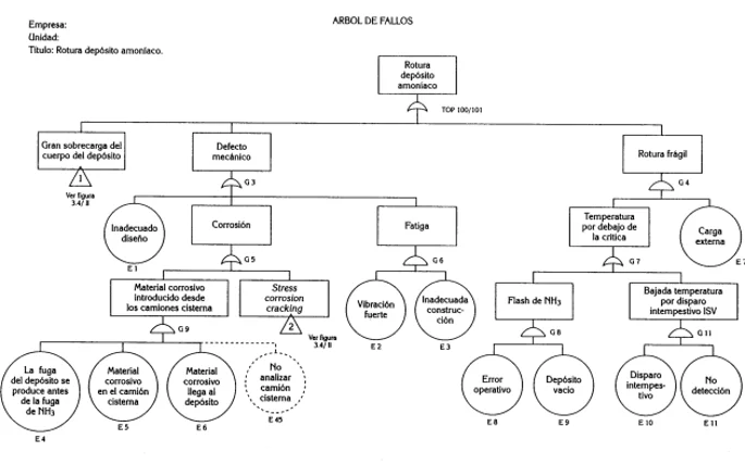 Análisis de árbol de fallas (FTA)